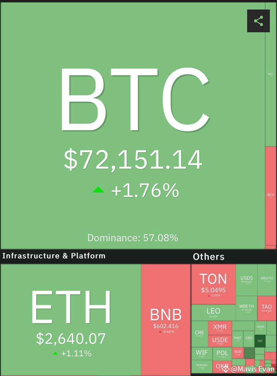 Bitcoin Breaks New Heights! BTC surges to an eye-watering | Mavis Evan on Binance Square