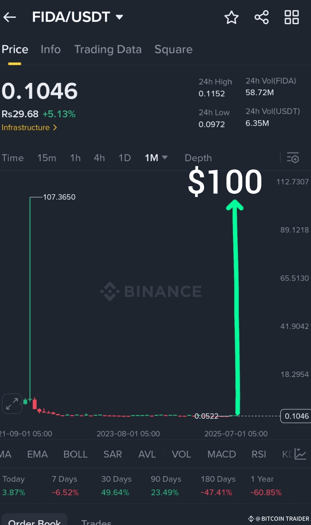 $FIDA CAN HIT AGAIN $100 ⁉️👀 IS IT POSSIBLE GUYS 🤔💬 | BITCOIN TRAIDER ...