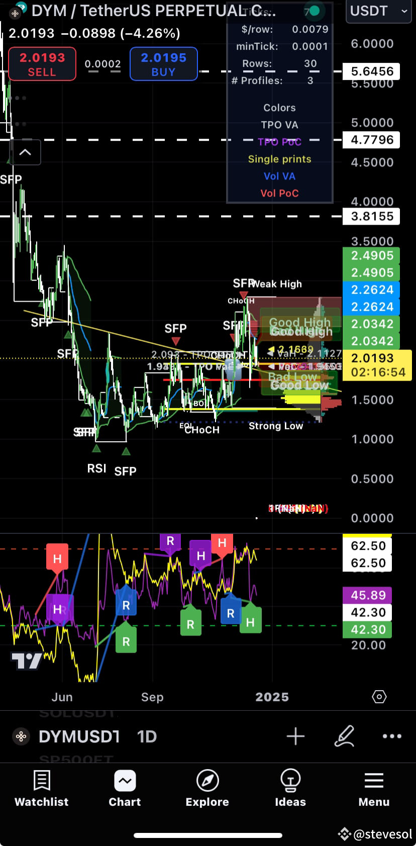 DYm looking ready for break out + hidden bull div on daily | stevesol ...