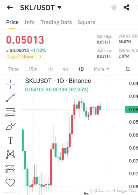 Certainly! Here's a post with technical analysis for SKL/USD | Cathleen Brinegar RGnC on Binance ...