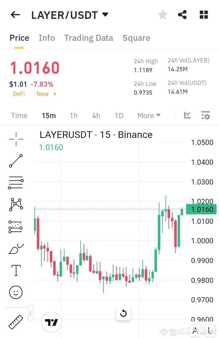$LAYER /USDT – BEARISH REVERSAL OR RECOVERY IN PROGRESS? 🔻 | Crypto Export01 on Binance Square