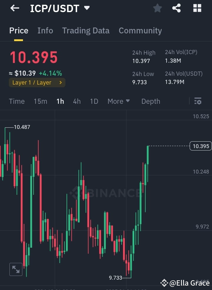 $ICP /USDT Technical Analysis & Trade Signal🔥💯 Current | Ella Grace on ...
