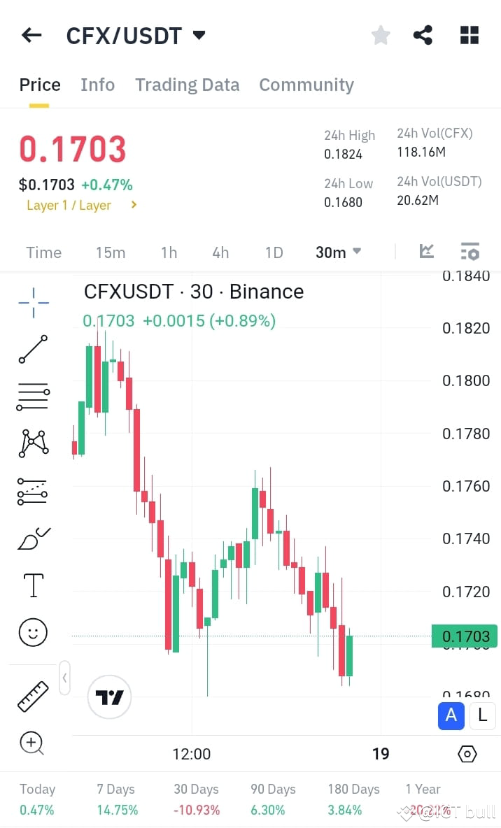 $CFX /USDT Trading Signal – Rebound Opportunity on the | ICT bull on ...