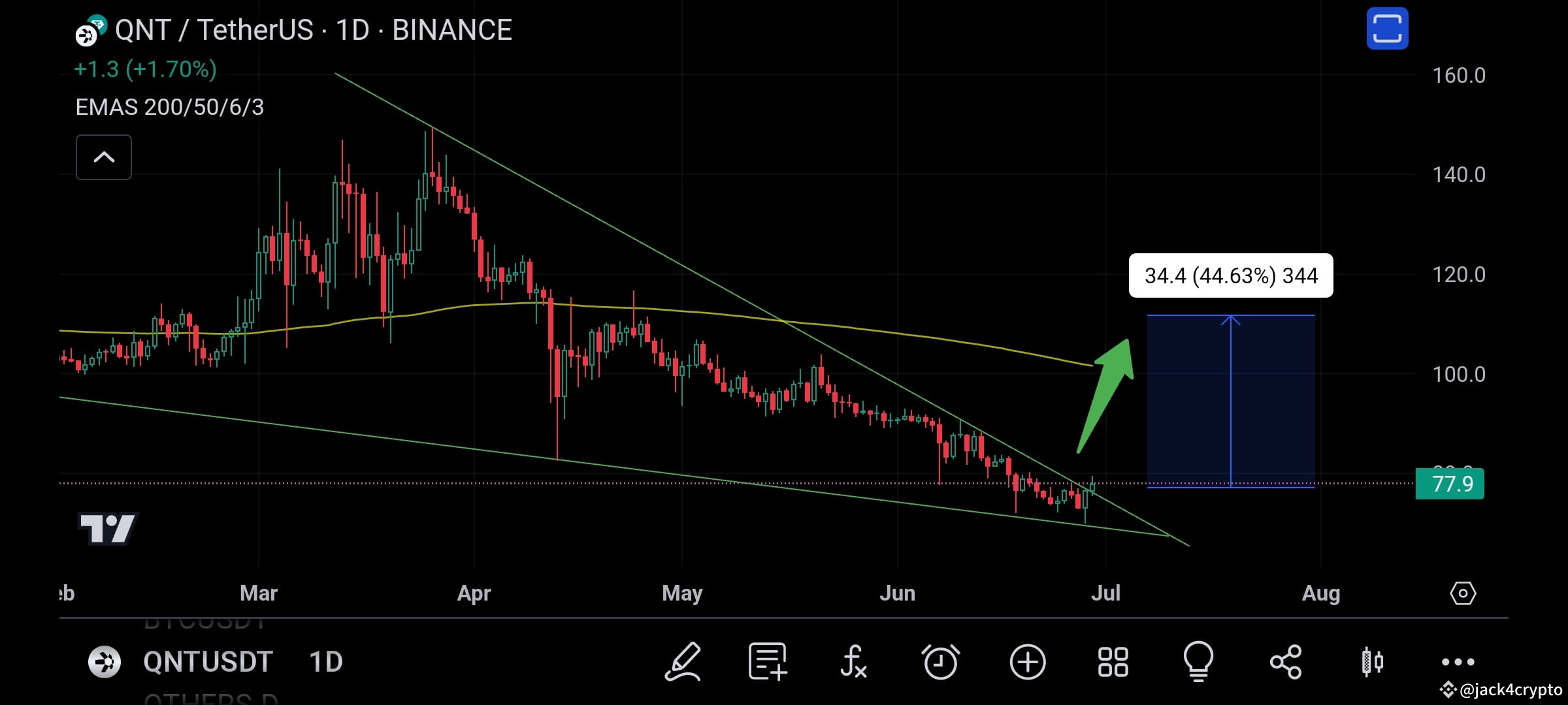 QNT/USDT 1D Chart Update! Great opportunity to buy at these | jack4crypto on Binance Square
