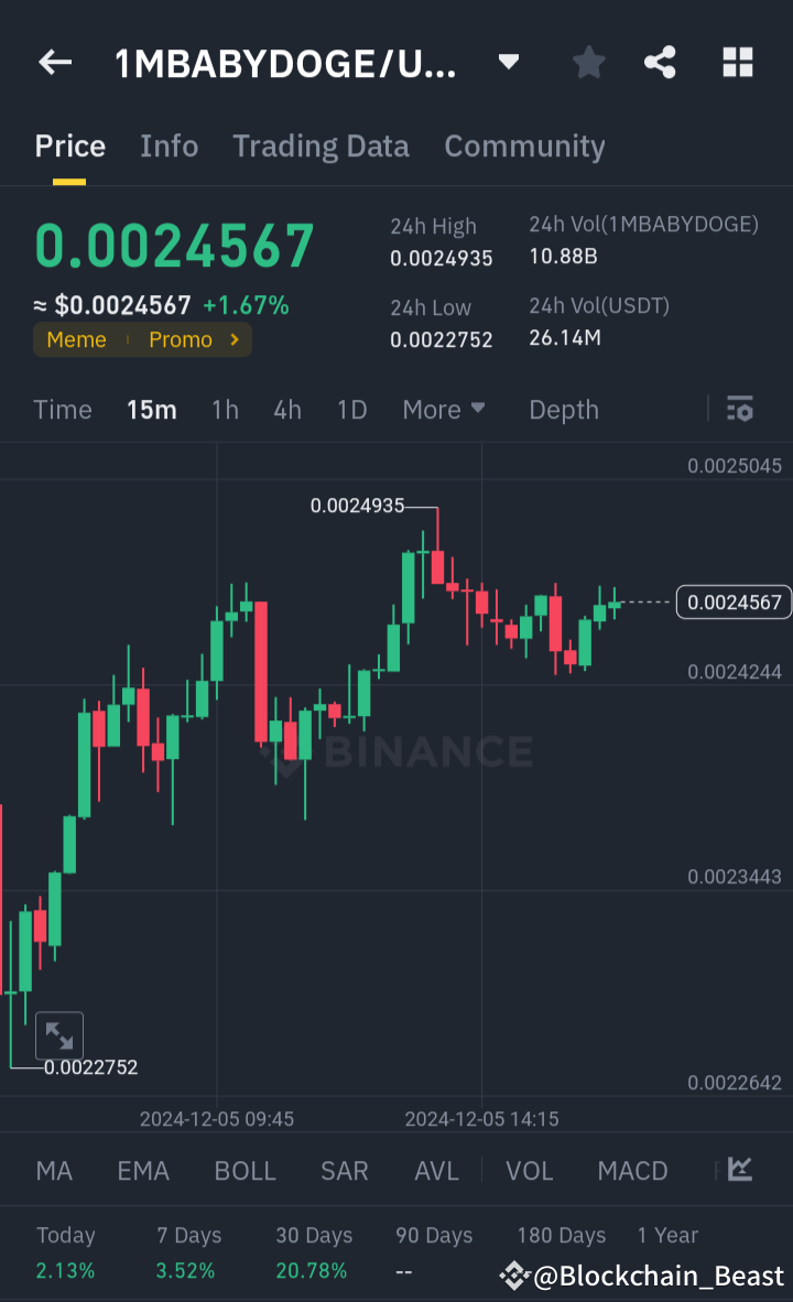 $1MBABYDOGE $1MBABYDOGE 1MBABYDOGE/USD Analysis: Curre | Aliza_Crypto_786 on Binance Square