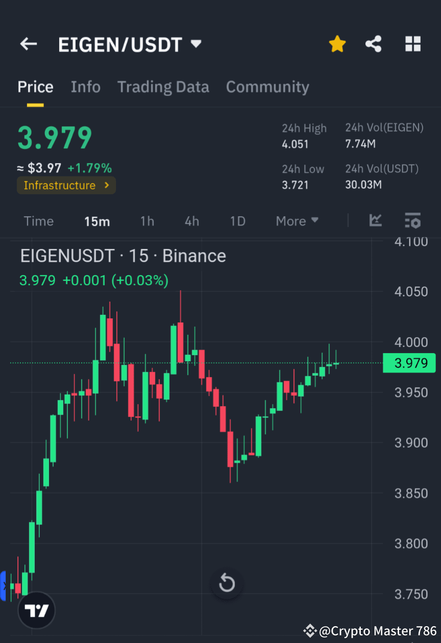 $EIGEN 📊 EIGEN/USDT Technical Analysis: Momentum Building | Crypto Master 786 on Binance Square