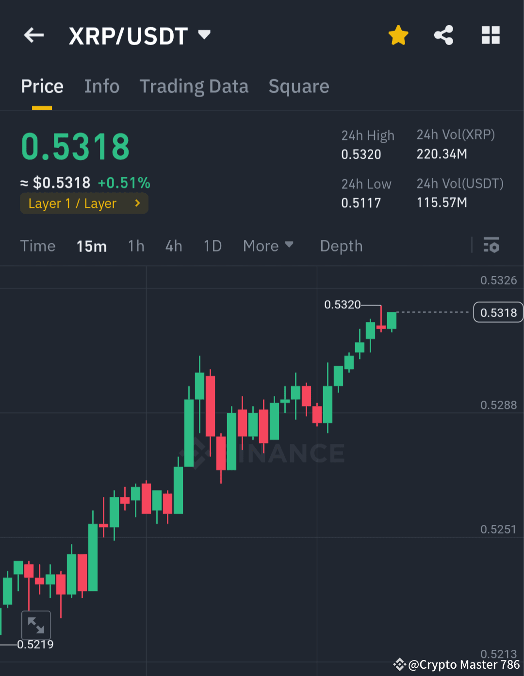 $XRP $XRP XRP/USDT Technical Analysis: A Bu | Crypto Master 786 on Binance Square