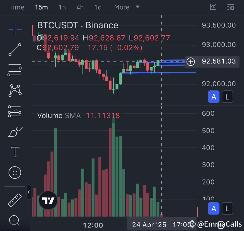 $BTC Consolidating Under Pressure – Targeting $93,500 Bitco | EmmaCalls on Binance Square