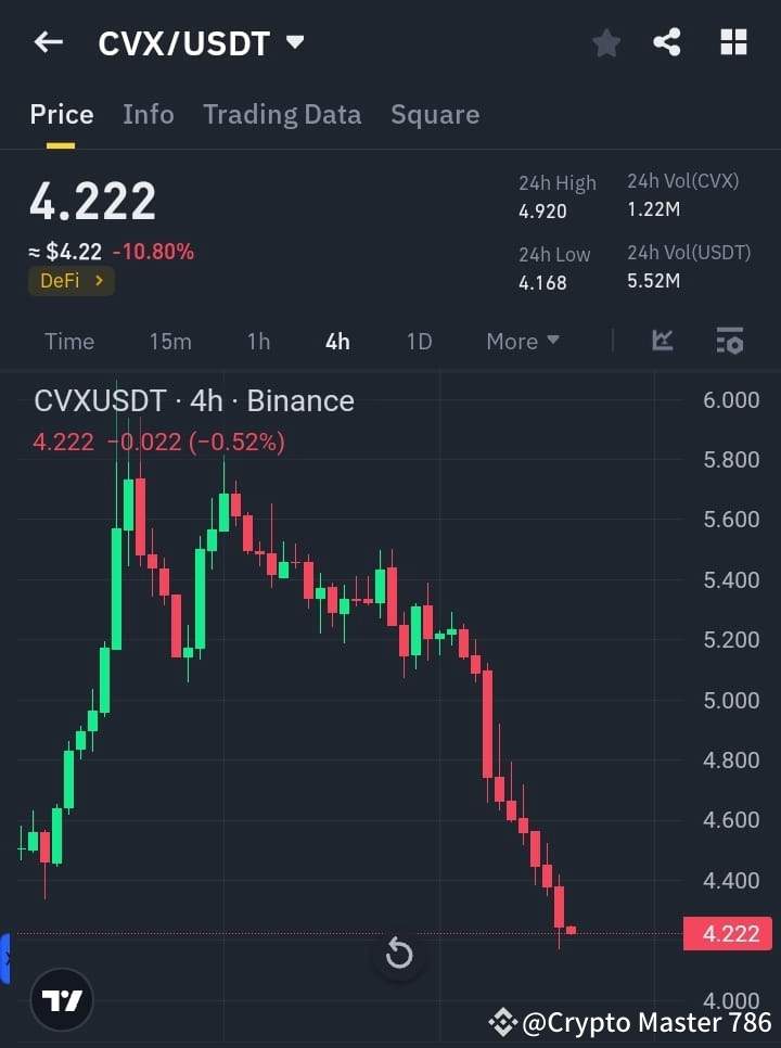 🚀 $CVX /USDT: AT A CRUCIAL LEVEL – POTENTIAL FOR A BREAKOUT | Crypto Master 786 on Binance Square