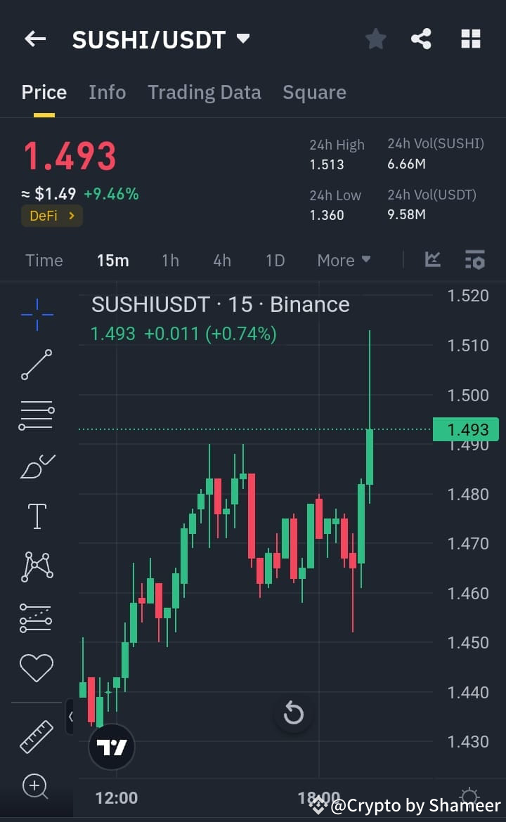 🍣 $SUSHI / USDT Market Update SushiSwap ( $SUSHI ) is ridin | Crypto by Shameer on Binance Square