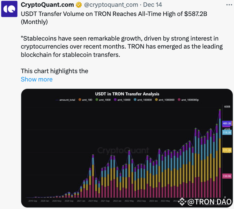 https://x.com/cryptoquant_com/status/1867935884156580047 | TRON DAO on Binance Square