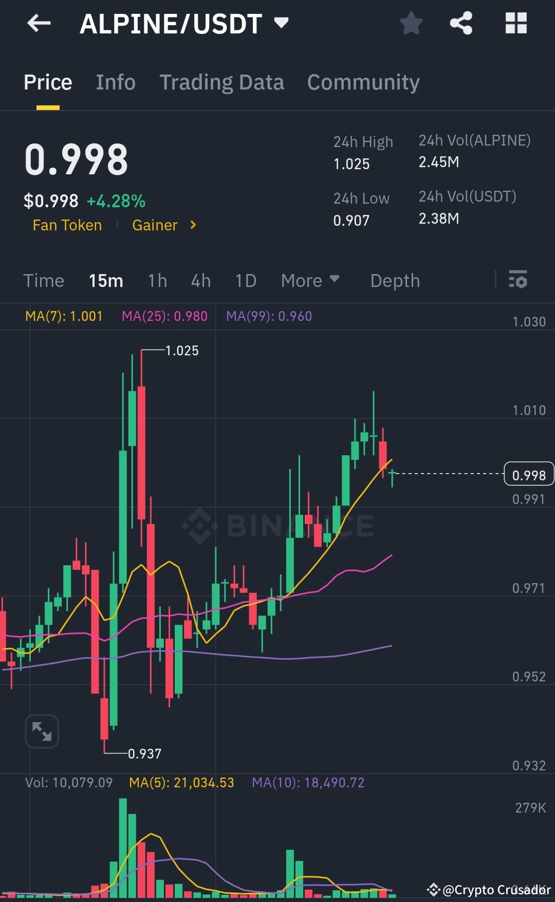 $ALPINE /USDT Trading Signal – Eyeing a Breakout! Entry Z | Crypto ...