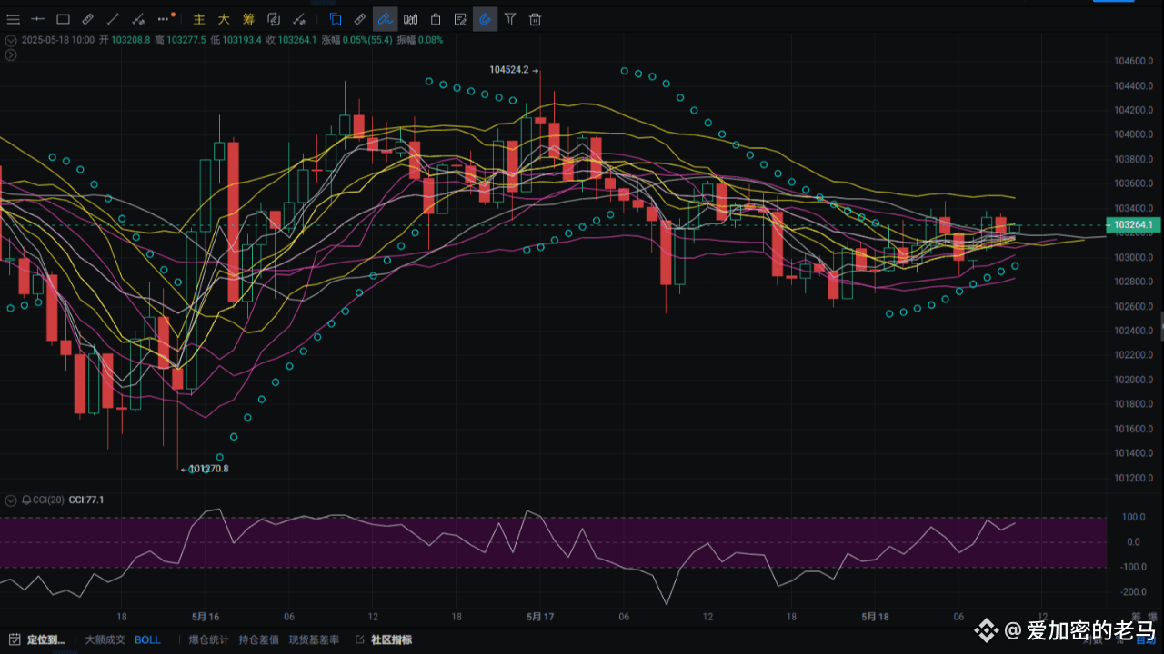 5.18 Oscillation Bottoming? BTC Accumulating Power for Launch ...