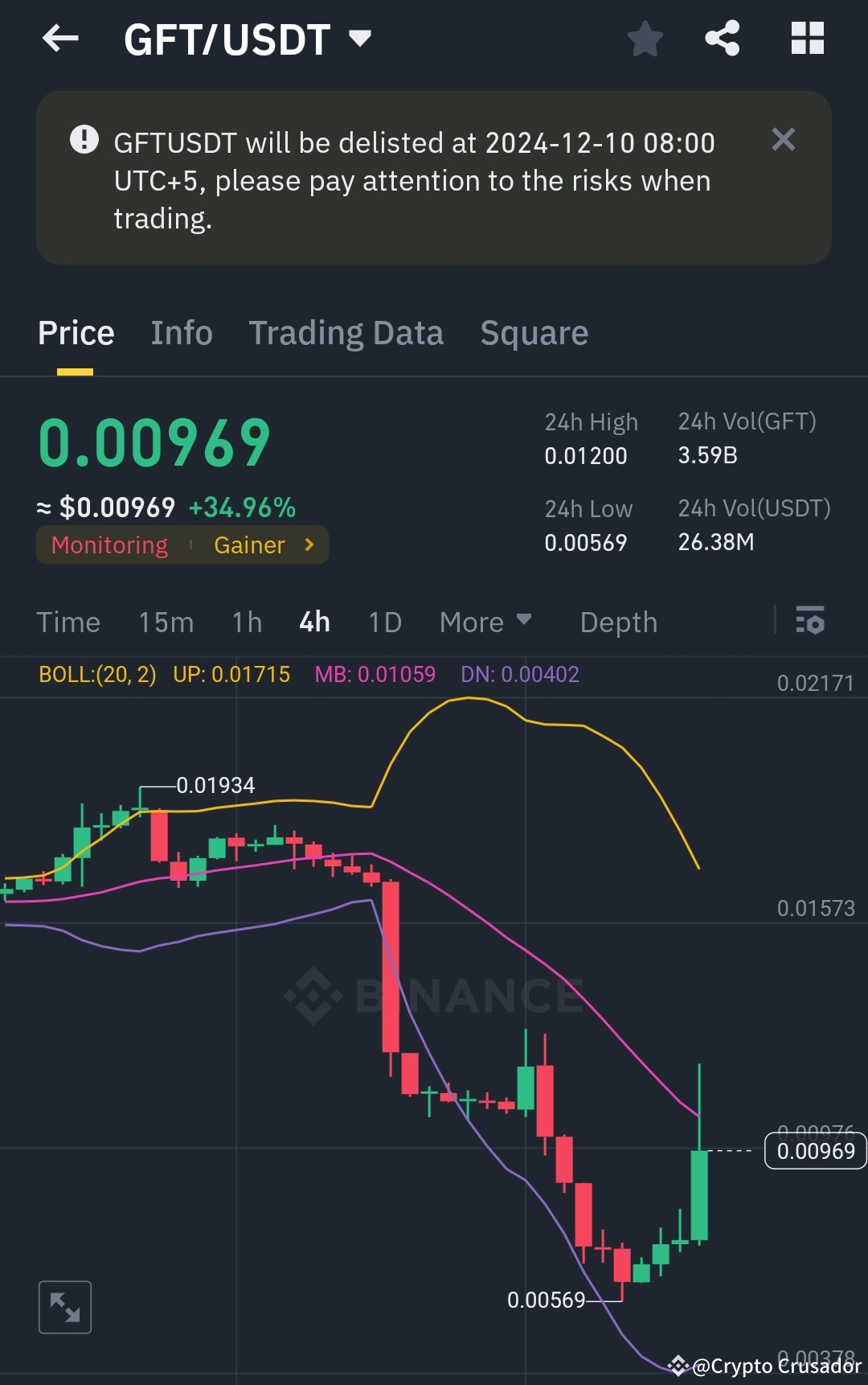 📈 Trade Alert: $GFT /USDT is showing strong bullish momentu | Crypto Crusador on Binance Square