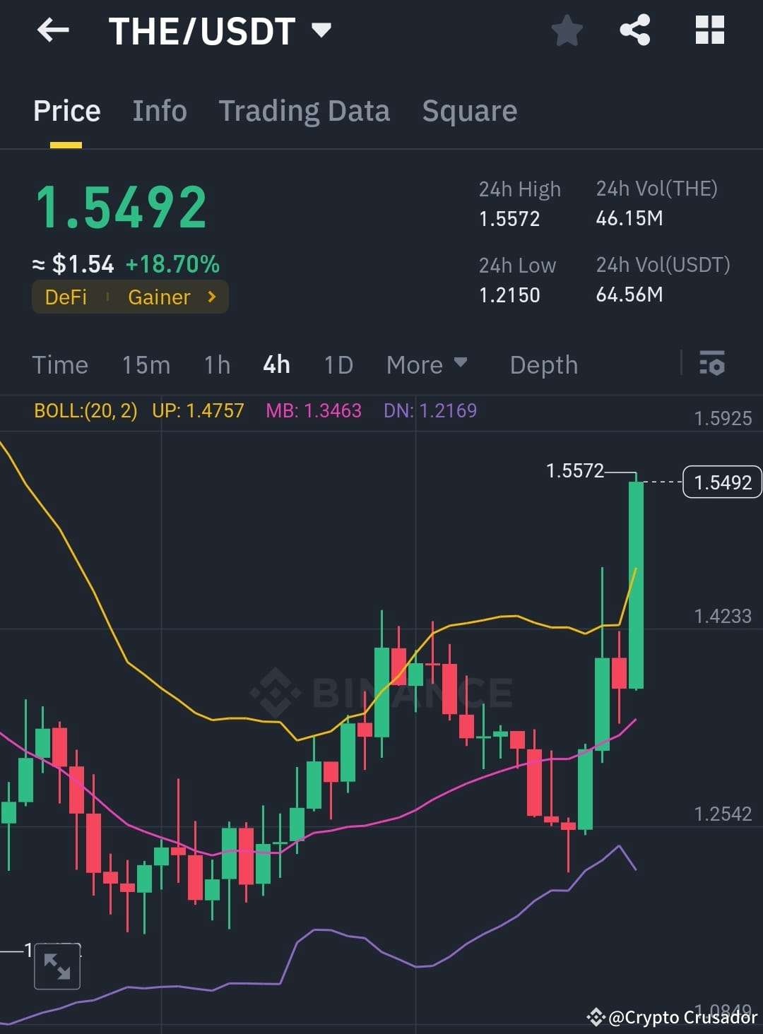 🚀 Check out our technical analysis for $THE /USDT! 🚀 🔍 C | Crypto Crusador on Binance Square