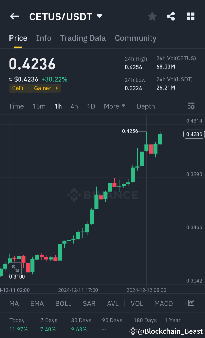 $CETUS $CETUS 🚀 CETUS/USD Technical Analysis | Blockchain_Beast on Binance Square