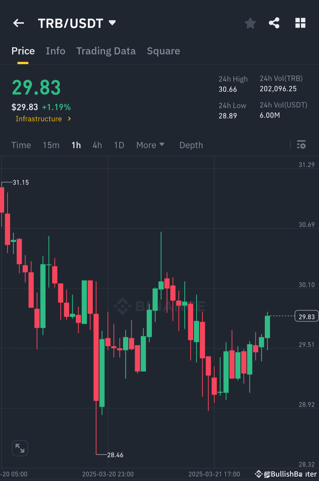 Long Trade Signal for $TRB /USDT Current Price: $29.83 24h | BullishBanter on Binance Square