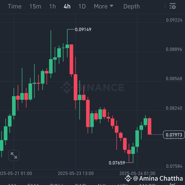 $SIGN /USDT ATTEMPTS A COMEBACK EYES ON BREAKOUT! 🔄📈 $SI | Amina Chattha on Binance Square