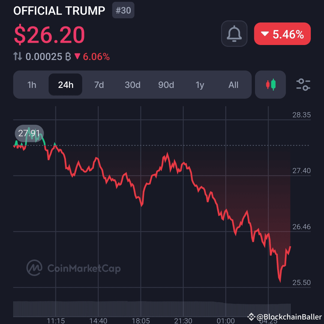 Good morning dear Binance family hope you're all doing well. | BlockchainBaller on Binance Square
