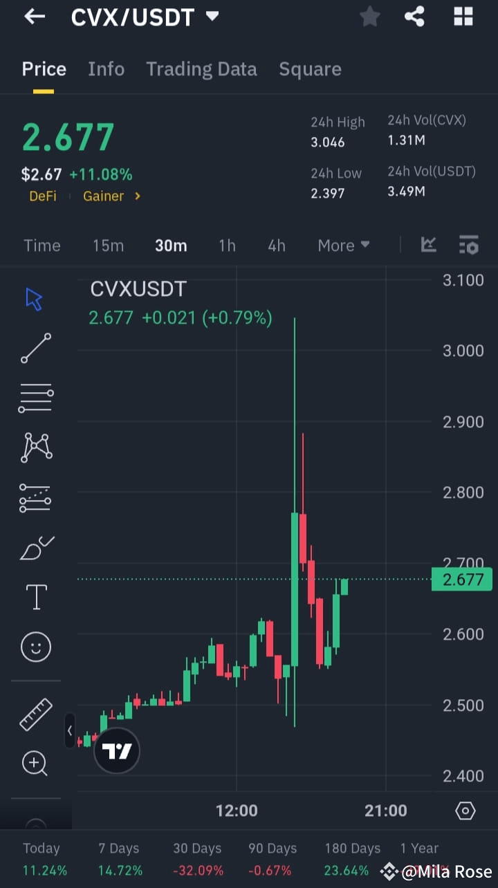 $CVX /USDT Strong Bullish Momentum Confirm 🔥 💯 Ready for | Mila Rose on Binance Square