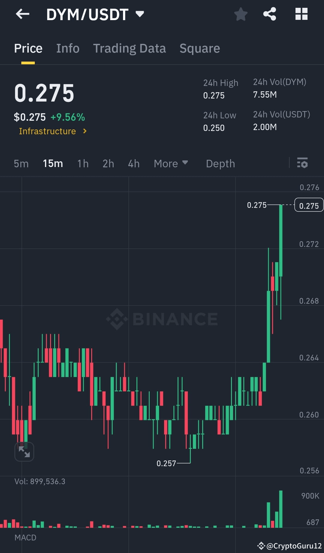 $DYM /USDT – Breakout Rally Confirmed With Strong Candles D | CryptoGuru12 on Binance Square