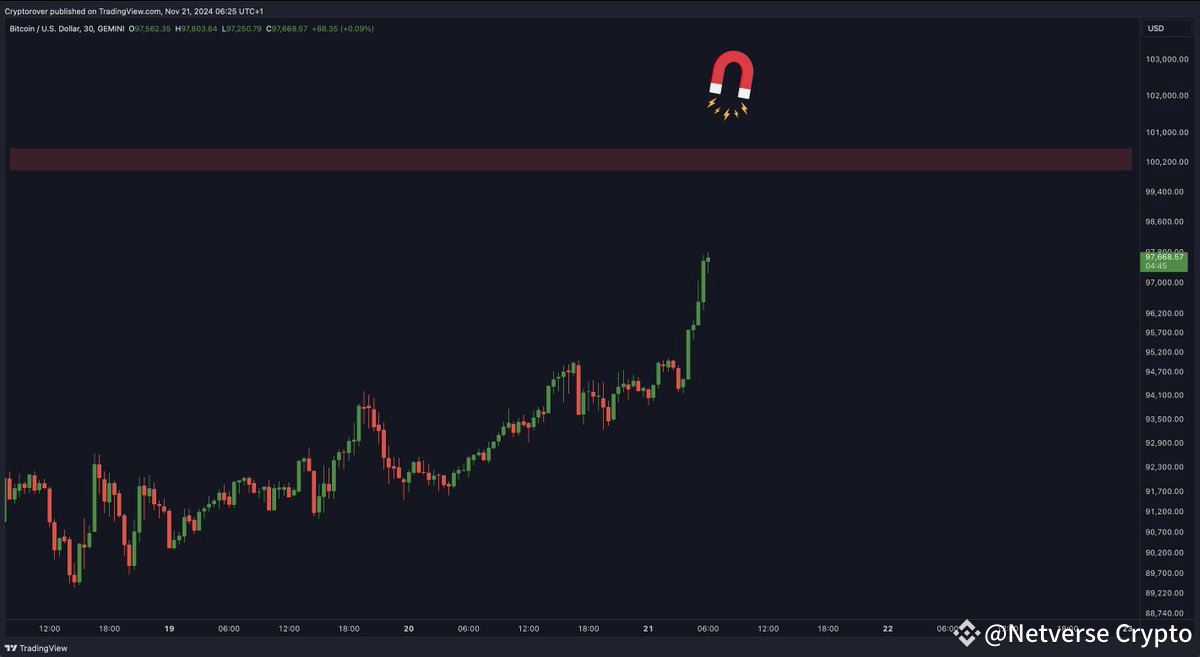 $BTC #Bitcoin a $100,000 es inminente ahora. Es como un | Netverse Crypto en Binance Square