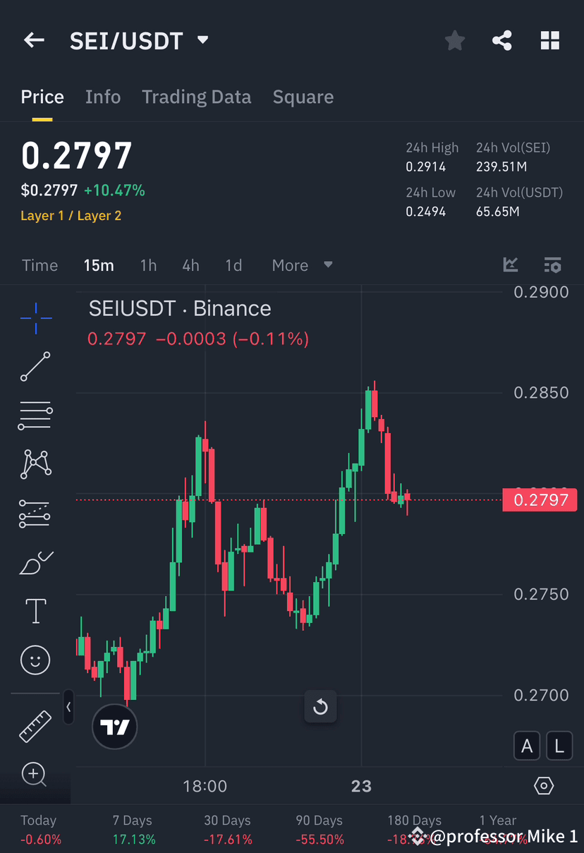 $SEI /USDT – Short Trade Alert! 🔥💯 $SEI is facing resista | professor Mike 1 on Binance Square