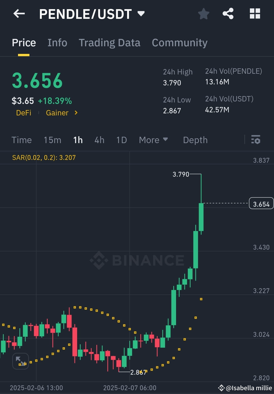 $PENDLE /USDT - MASSIVE BULLISH BREAKOUT! 🚀 $PENDLE has | C Queen on Binance Square