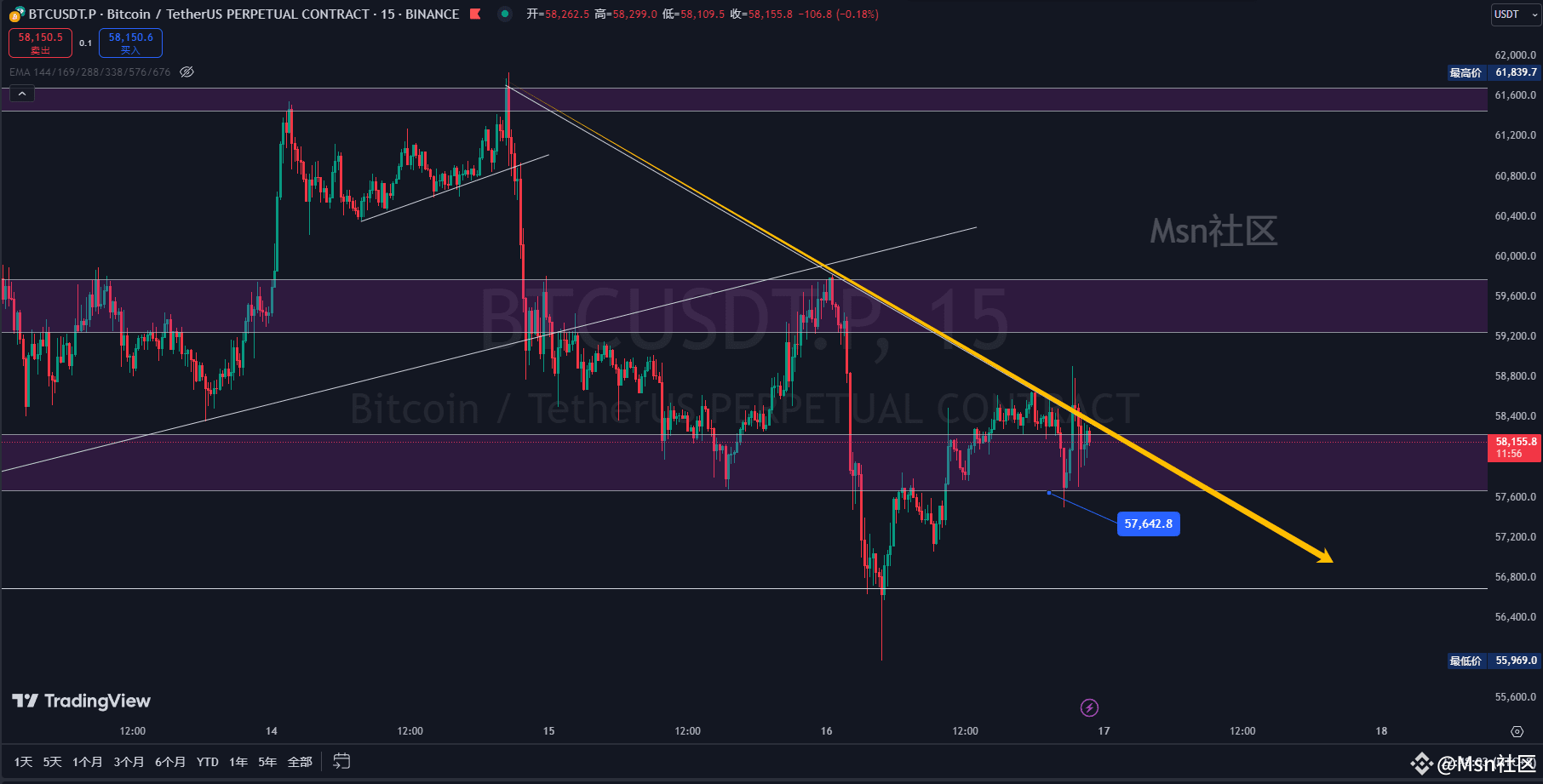 $BTC The market is relatively disorderly, and it is easy to | 涵宇ss on ...