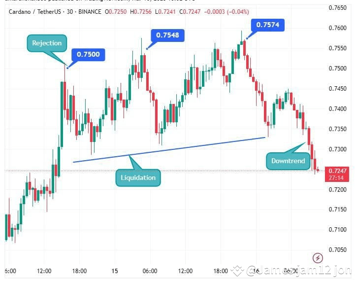 $ADA While the Cardano/TetherUS chart shows a recent downt | James ...
