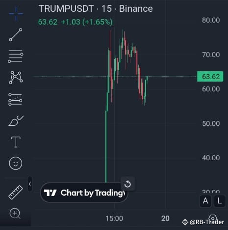 $TRUMP 💯🔥 /USDT Technical Analysis 🎯 Entry Level: $63.0 | RB-Trader on Binance Square