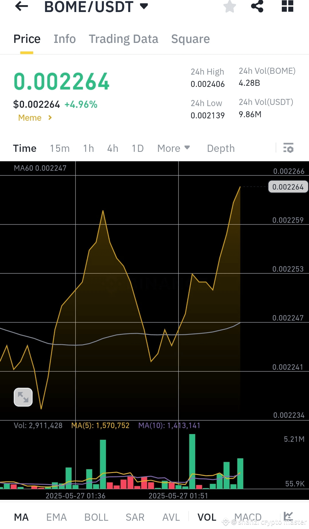Here's a quick technical summary of $BOME /USDT based on you | shahzi crypto master on Binance ...