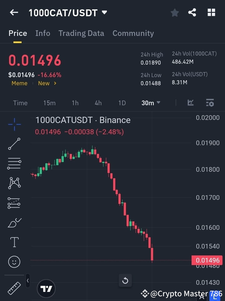 $1000CAT /USDT Short Trade Signal! 🔥 Current Price: $0.01 | Crypto Master 786 on Binance Square