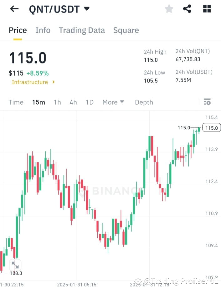 $QNT /USDT Price Info Trading Data Square 115.0 $ | Trading Profiser 01 on Binance Square