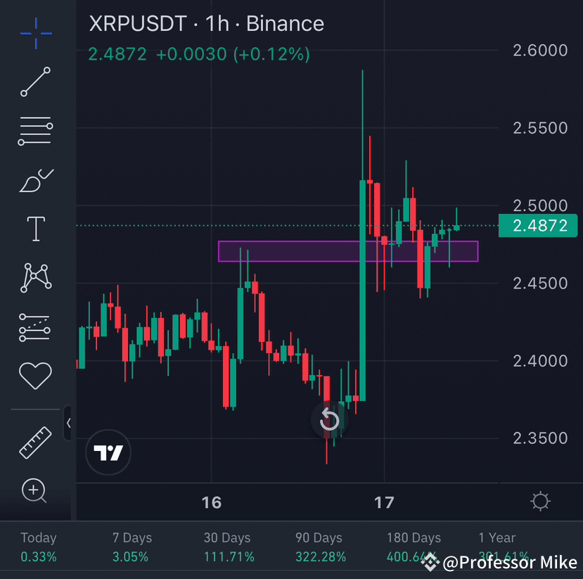 Bull Run Confirmed: $XRP /USDT !💯🔥🔥 $XRP has broken key | Professor Mike on Binance Square