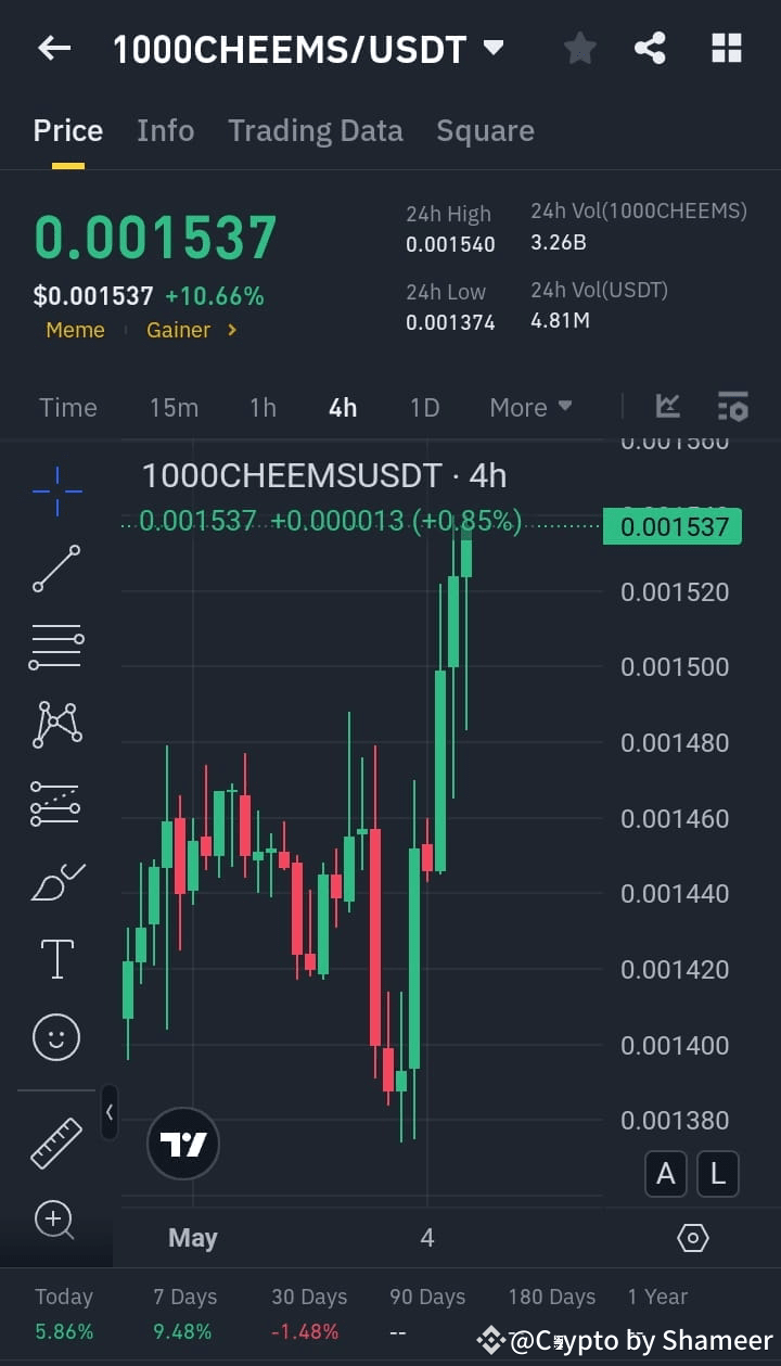 $1000CHEEMS / USDT – Meme Coin Momentum Alert 🚀🐶 $1000CHE | Crypto by Shameer on Binance Square