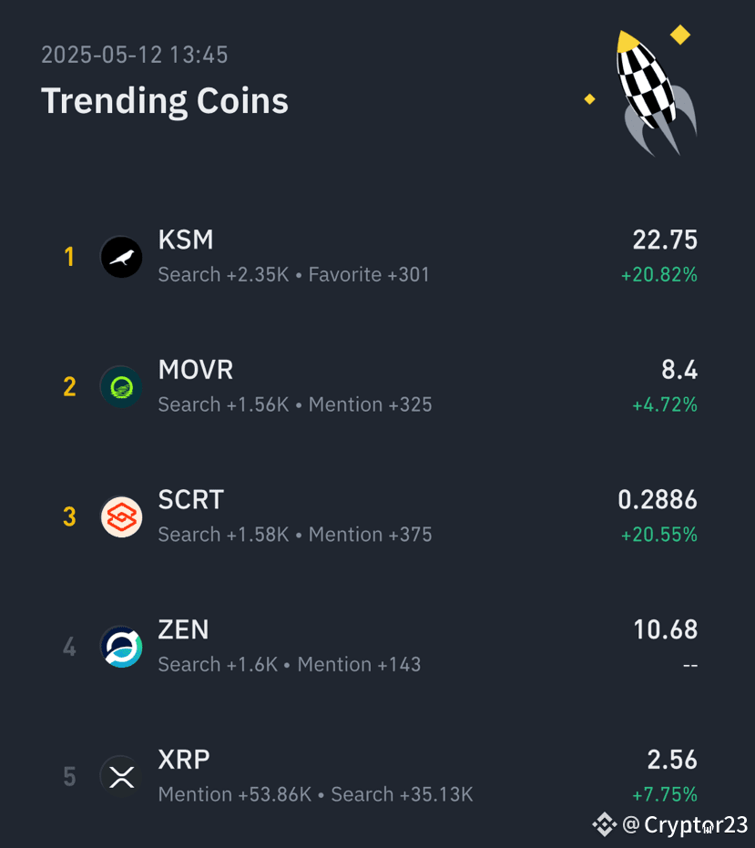 Top Trending Coins on Binance Today 💸🕵️ Here's what's hot | Cryptor23 ...