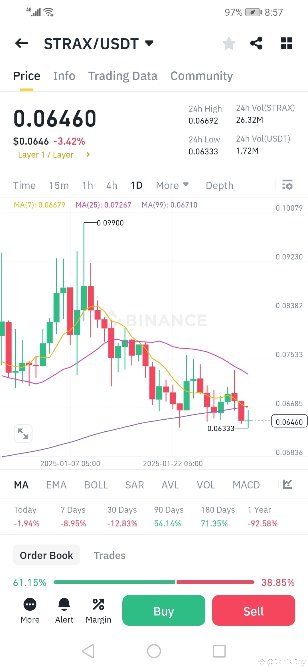 Stratis ($STRAX ) Analysis: Currently at $0.06460 (-3.42% | Danis Roy on Binance Square