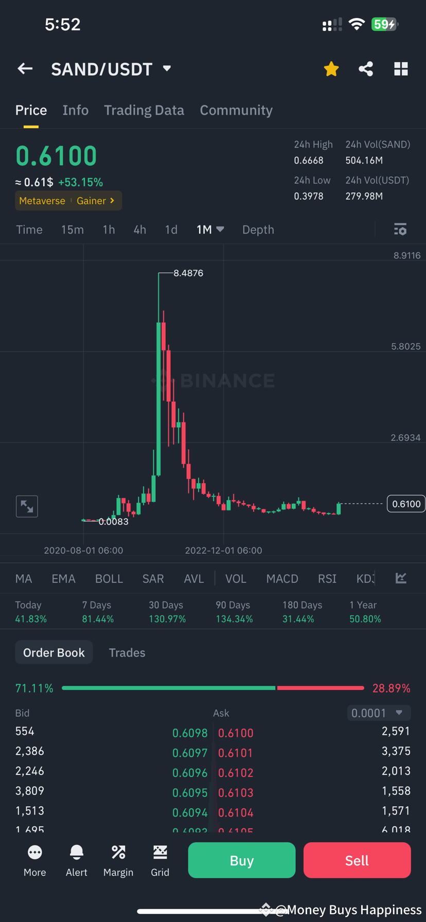 #SAND🔥🔥🔥 Will hit 6$ Soon 🚀🚀 “Buy now”💰 “Monthly Cha | Money Buys ...