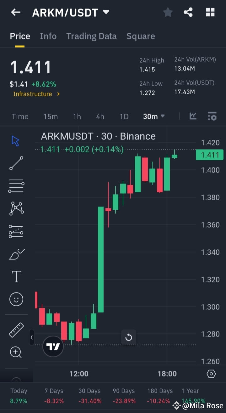 $ARKM /USDT Strong Bullish Momentum Continue 🔥 💯 📈 $A | Mila Rose on Binance Square