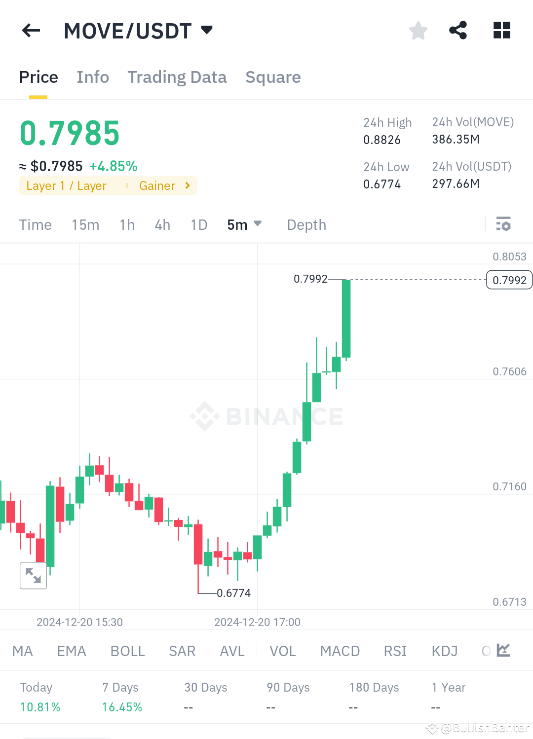 My previous signal on $MOVE /USDT hit 💯, showcasing strong | BullishBanter on Binance Square
