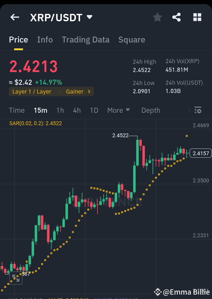 $XRP XRP/USDT Trading Signal with High Profit Gain: Entry, | Emma Billie on Binance Square