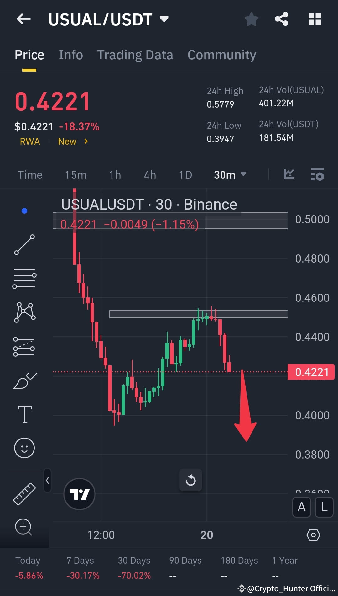🚨$USUAL /USDT - BEARISH TREND CONTINUES: NEW LOWS IN SIGHT? | Professor_Michael on Binance Square