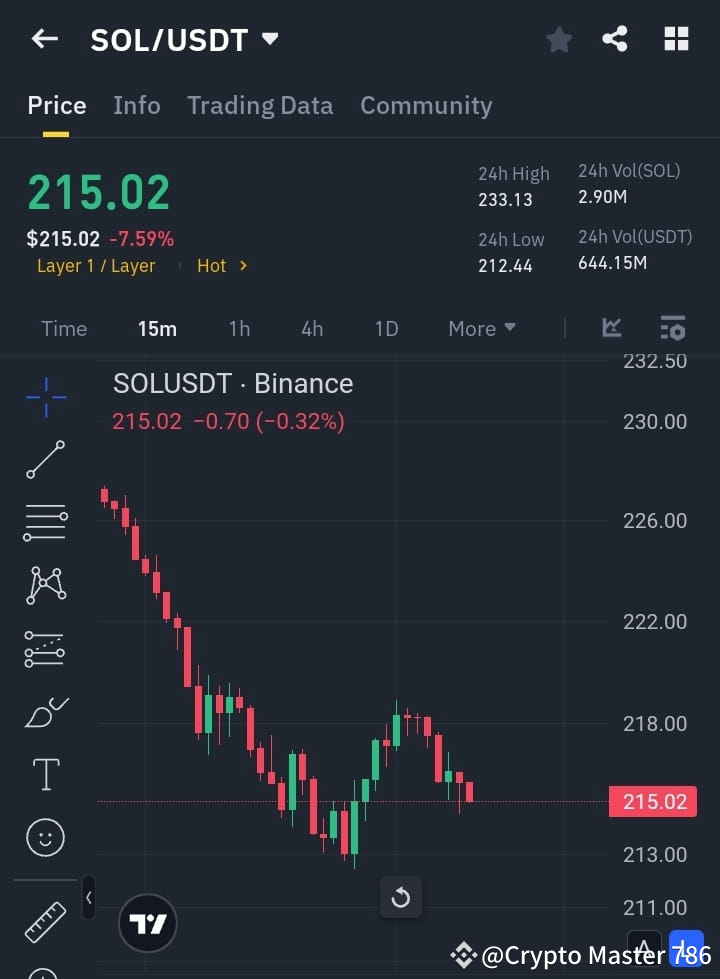 $SOL /USDT Short Trade Setup! 🔥 🔻 Current Price: $215.02 | Crypto Master 786 on Binance Square