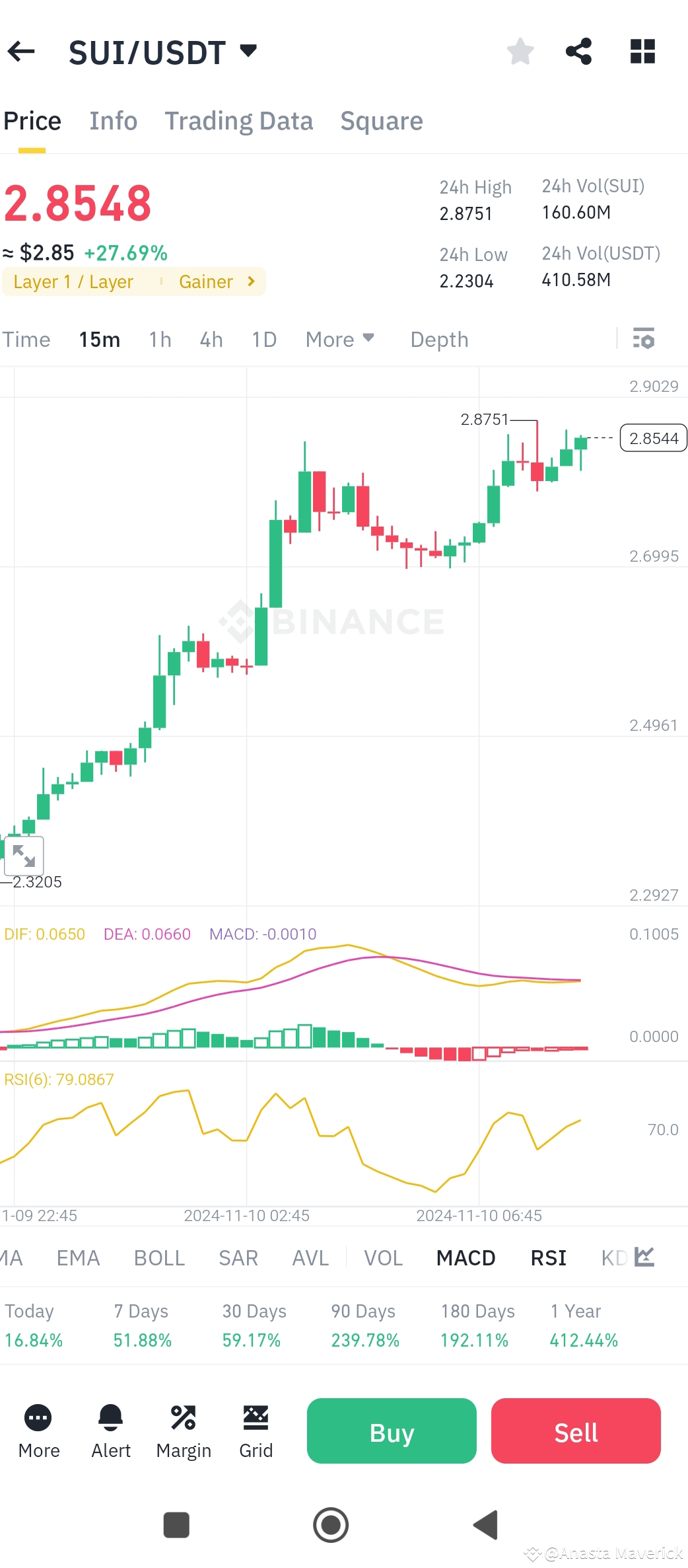 $SUI /USDT is currently showing strong bullish momentum on t | Anasta Maverick on Binance Square