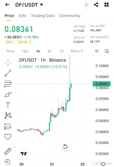 🚀 $DF /USDT Technical Analysis – Strong Bullish Momentum! | RB-Trader Official on Binance Square
