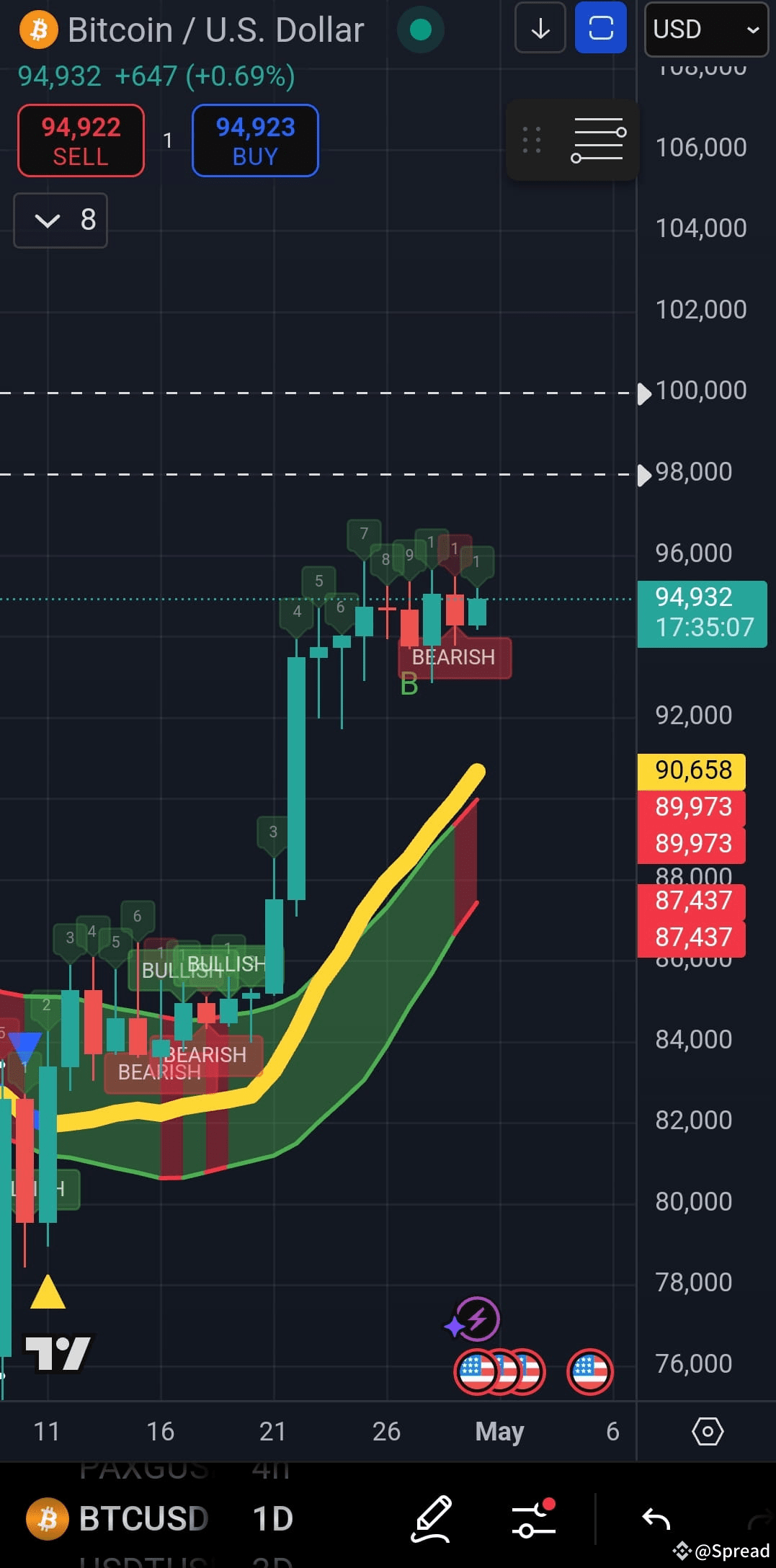Bitcoin ‼️ Daily close:$94,285 BTC has been above 90k for | Spread on Binance Square