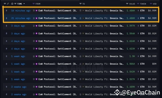 WLFI Goes All In on ETH – Turning Losses into Profits In jus | EyeOnChain on Binance Square