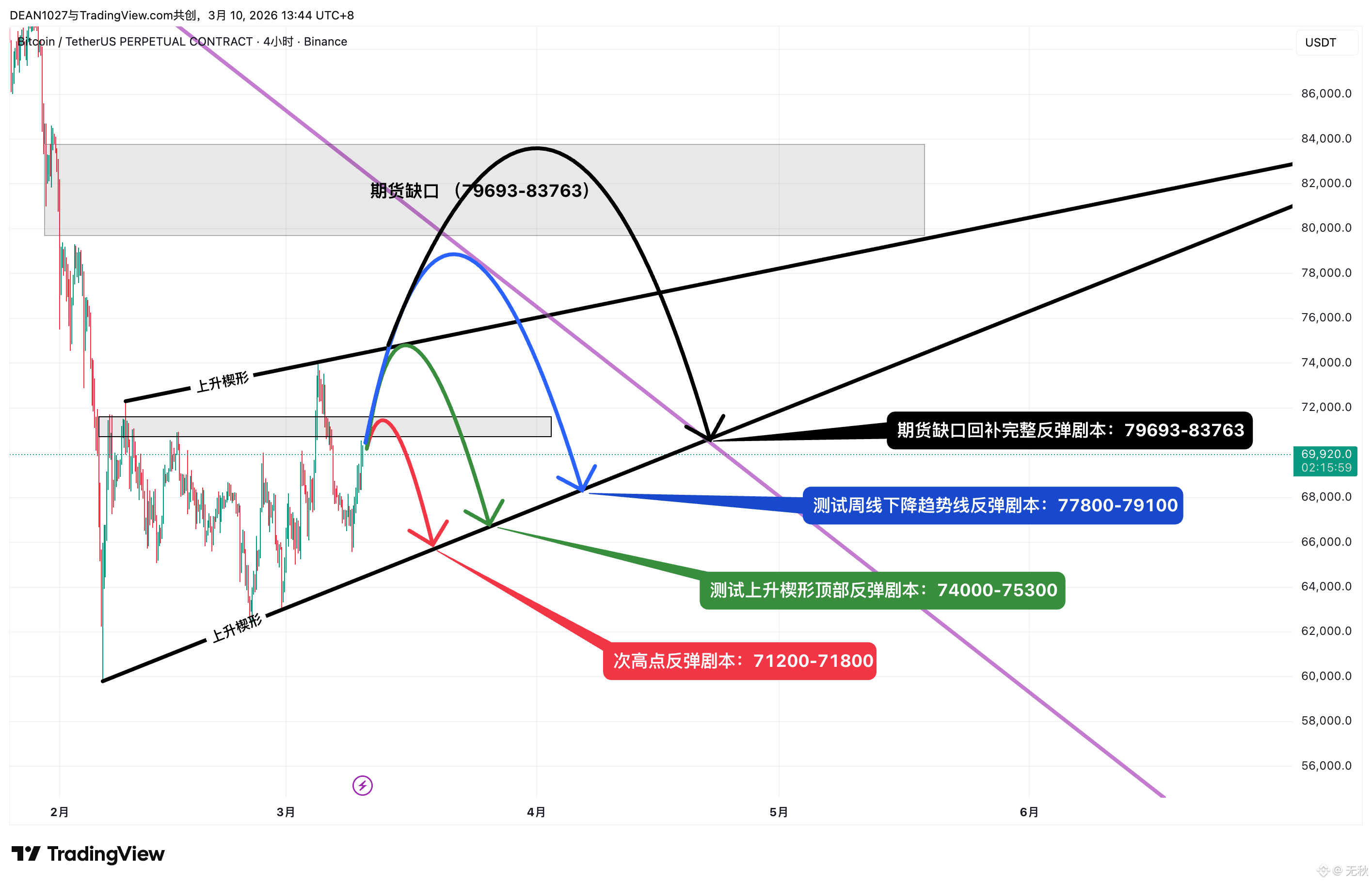 $BTC The general possibility of the "Rebound Script", which | 无秋 on ...