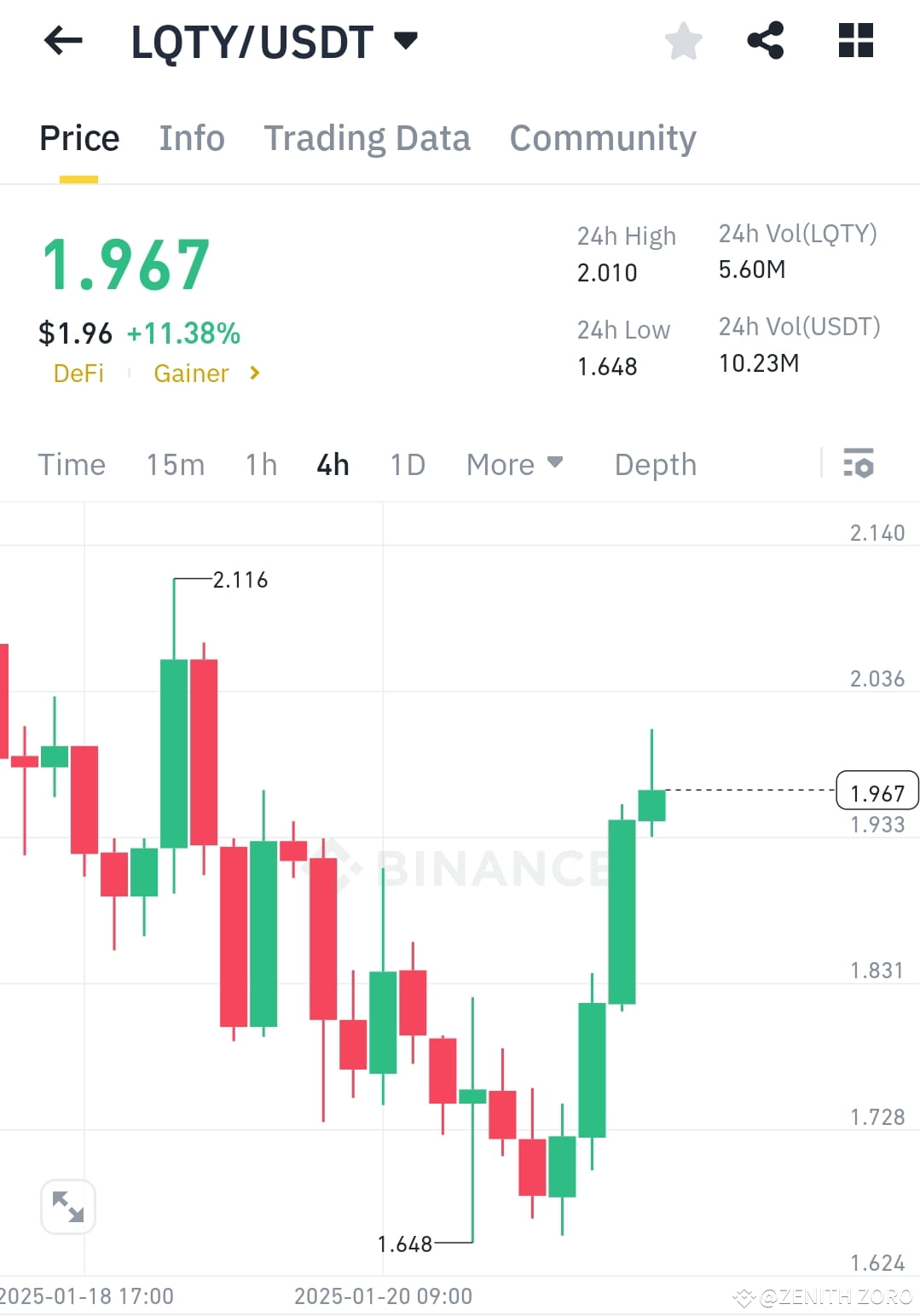 🚨 $LQTY /USDT ALERT: Confirmed Entry NOW! Book Profits Next | ZENITH ZORO on Binance Square